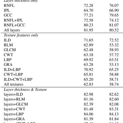 Classification Accuracy Using Different Combinations Of Download Table
