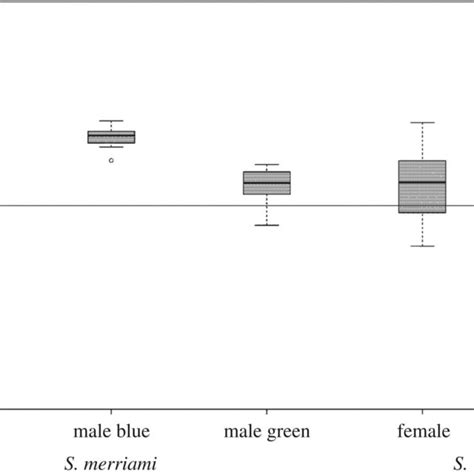 Sex Differences Are Pronounced In Both Of The Two Species With