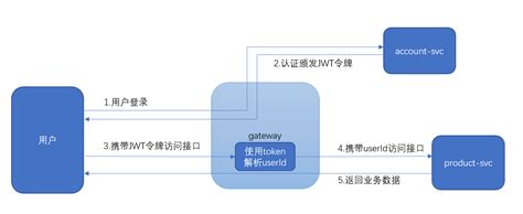 传统token与jwt区别及优缺点 jwt比自己生成的token好吗 csdn博客