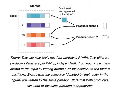 分布式消息系统 Kafka Flame