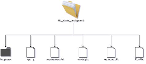 Model Deployment Using Flask Towards Data Science