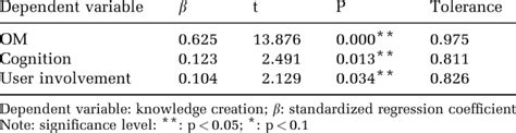 Stepwise Regression Analyses To Assess The Research Model Download Table