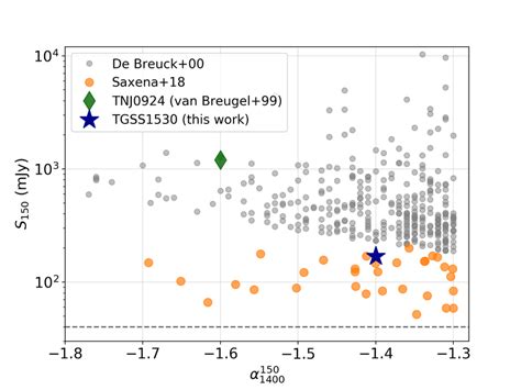 The Location Of Tgss1530 In The Flux Density−spectral Index Parameter Download Scientific