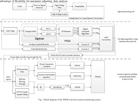 figure 1 from a fpga based data acquisition system for research reactor