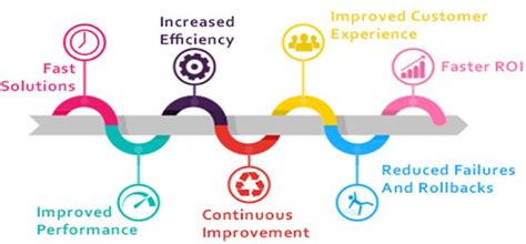 Itil Vs Devops Is That They Fit Together For Innovation Lets Check Business Benefits