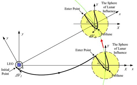 The Sketch Of Earth Moon Transfer Based On The Patched Conic Approach