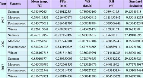 1 Year Wise Correlation Of Meteorological Parameters With Cyperaceae
