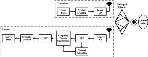 figure 1 from a novel signal detection scheme based on adaptive ensemble deep learning algorithm