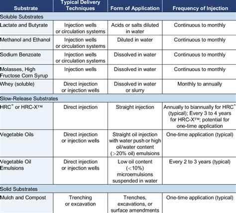 4 Substrates Used For Enhanced Anaerobic Bioremediation From Afcee Et
