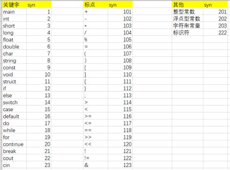 编译原理实验1词法分析python实现