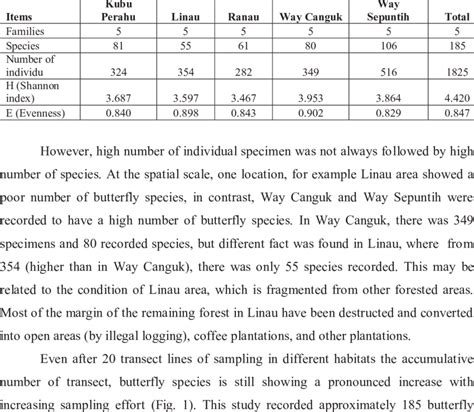 Butterfly Sampling Results In Each Selected Location Download Table