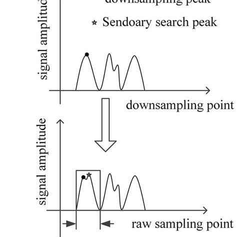 Location Of Rail Spikes Through Magnetic Sensor Signals Download