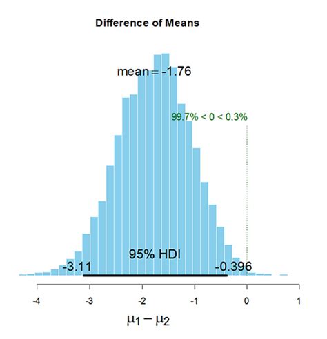 R Conveying Bayesian Statistical Analysis To Non Bayesian Cross Validated