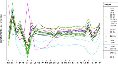 Sample Grouping Based On Trace Element Content Trace Elements Trends