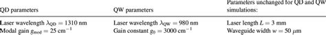 Parameter Used For Qw And Qd Simulation Download Scientific Diagram