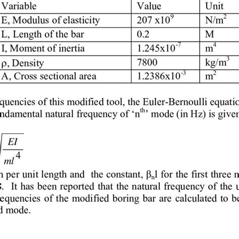 Values Used In Theoretical Euler Bernoulli Calculations Download Table