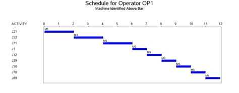 proc clp scheduling with alternate resources sas or r 9 22 user s guide constraint programming
