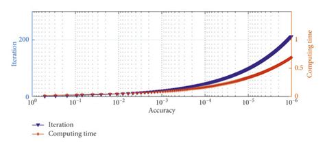 Convergence Curves Of The Ev Msa Algorithm ε10−6 Download