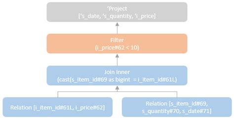 Spark Sql Query Engine Deep Dive 3 Catalyst Analyzer Data Ninjago
