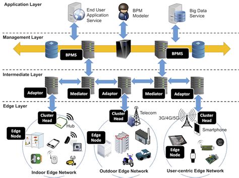 Illustrates A Common Soa Based Bpms Architecture That Involves Iot