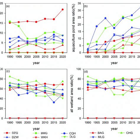 Spatial Temporal Variation Of The Ratios Of A Mangrove B