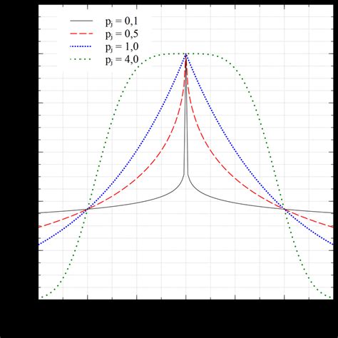 Variation On The Hyper Parameter Of The Correlation Function Download