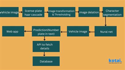 How To Setup Anpr Camera And Best Practices