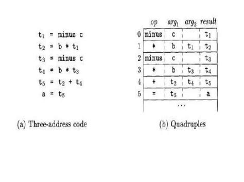 Intermediate Code Generation Ppt Programming Languages Computing