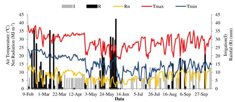 Meteorological Datas Rainfall R Net Radiation Rn Air Temperature