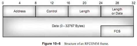 Bluetooth Rfcomm介绍 北落不吉 博客园