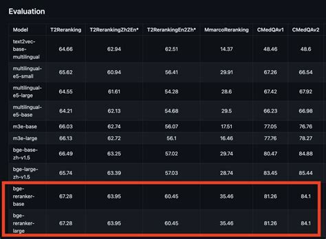 Llamaindex On Linkedin Bge Embedding Models By Baai Are A Leading Open Source Choice For Your