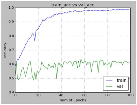 Python Why My Model Training Decreases While Validation Is Not
