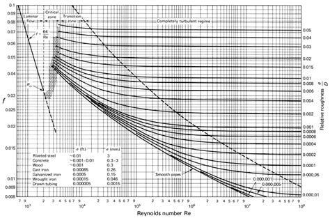 5 Moodys Diagram Depicting The Friction Factor In Function Of Download Scientific Diagram