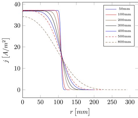Simulated Ion Current Density Distribution As A Function Of The Download Scientific Diagram