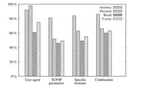 Micro Averaging For Multi Class Classifier Performance Measures