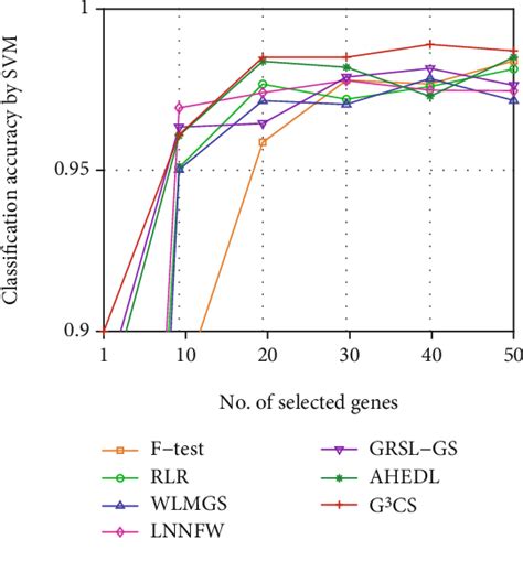Figure 1 From Gene Correlation Guided Gene Selection For Microarray