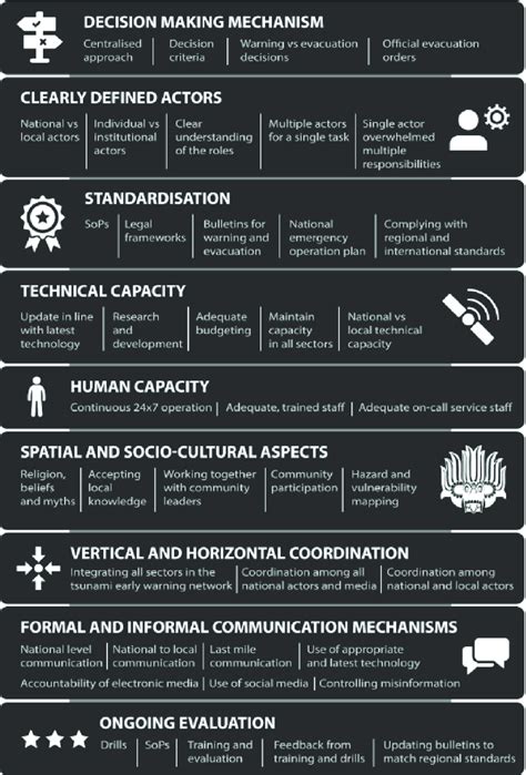 Analytical Framework For Tsunami Early Warning Interface Download Scientific Diagram
