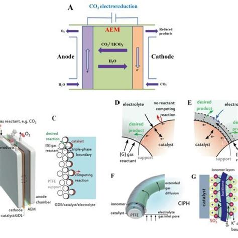 Co2 Electroreduction Reaction Cell Design For Co2 Reduction Reaction