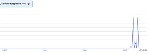 Latency And Timeout Errors For Azure Openai O1o3mini Api Request