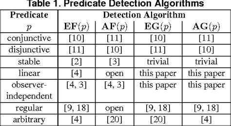 Table 1 From Detecting Temporal Logic Predicates On The Happened Before