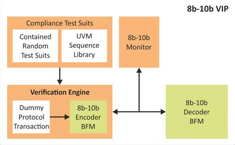 8b 10b Verification Ip Ethernet Ip Truechip Solutions Semi Ip Hub