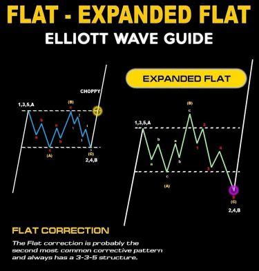 Flat Expanded Flat Elliot Wave Online Forex Online Trading Financial Instrument