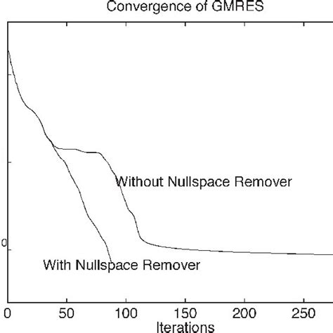 Convergence Of The Modified Gmres Algorithm Download Scientific Diagram