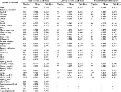 Summary Statistics Of Meta Sample Download Scientific Diagram