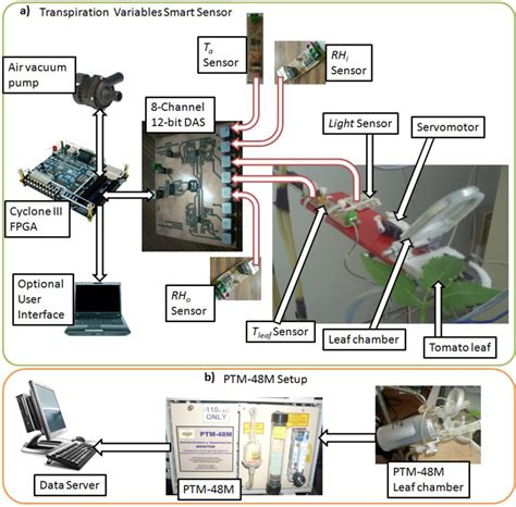 FPGA Based Fused Smart Sensor For Real Time Plant Transpiration Dynamic