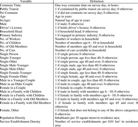 Definition Of Explanatory Variables Download Table