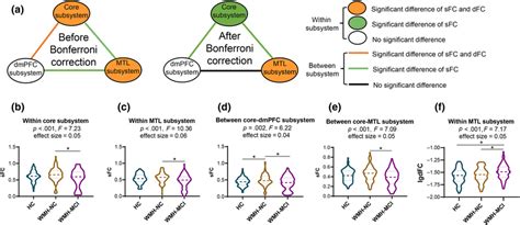Group Differences Of Staticdynamic Fc At Subsystem Level One‐way Download Scientific Diagram