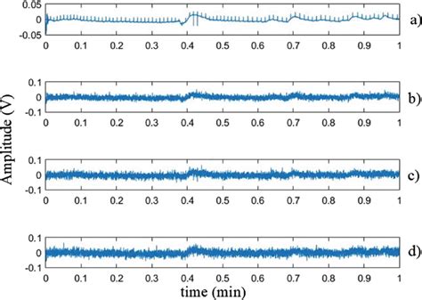 Process Of Adding Synthetic Gaussian Noise To Test The Wavelet Download Scientific Diagram