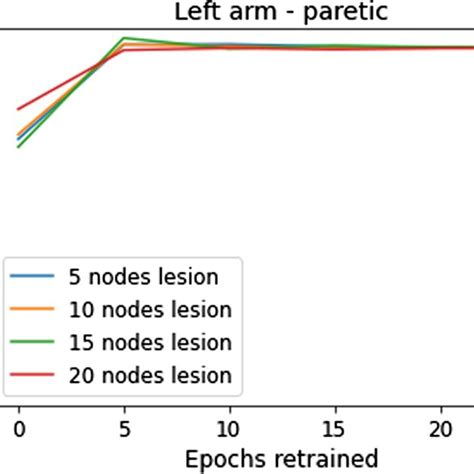 Reaching Error Vs Number Of Epochs Retrained For Models With Different Download Scientific