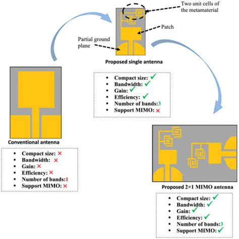 Design And Analysis Of Single And Multi‐input Multioutput Triple‐band
